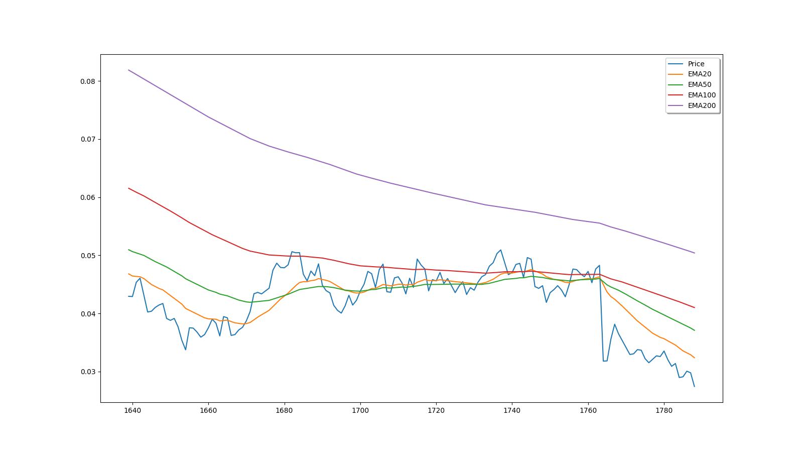 DODO Exponential Moving Averages