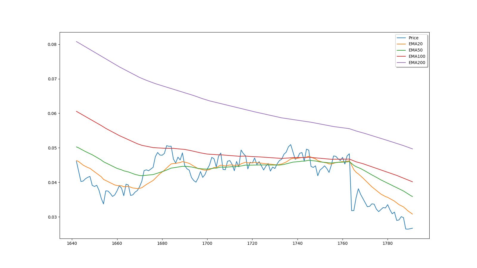 DODO Exponential Moving Averages