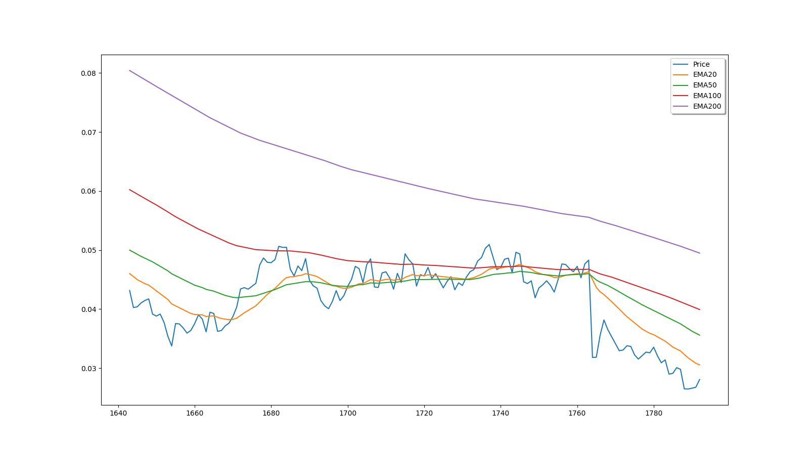 DODO Exponential Moving Averages