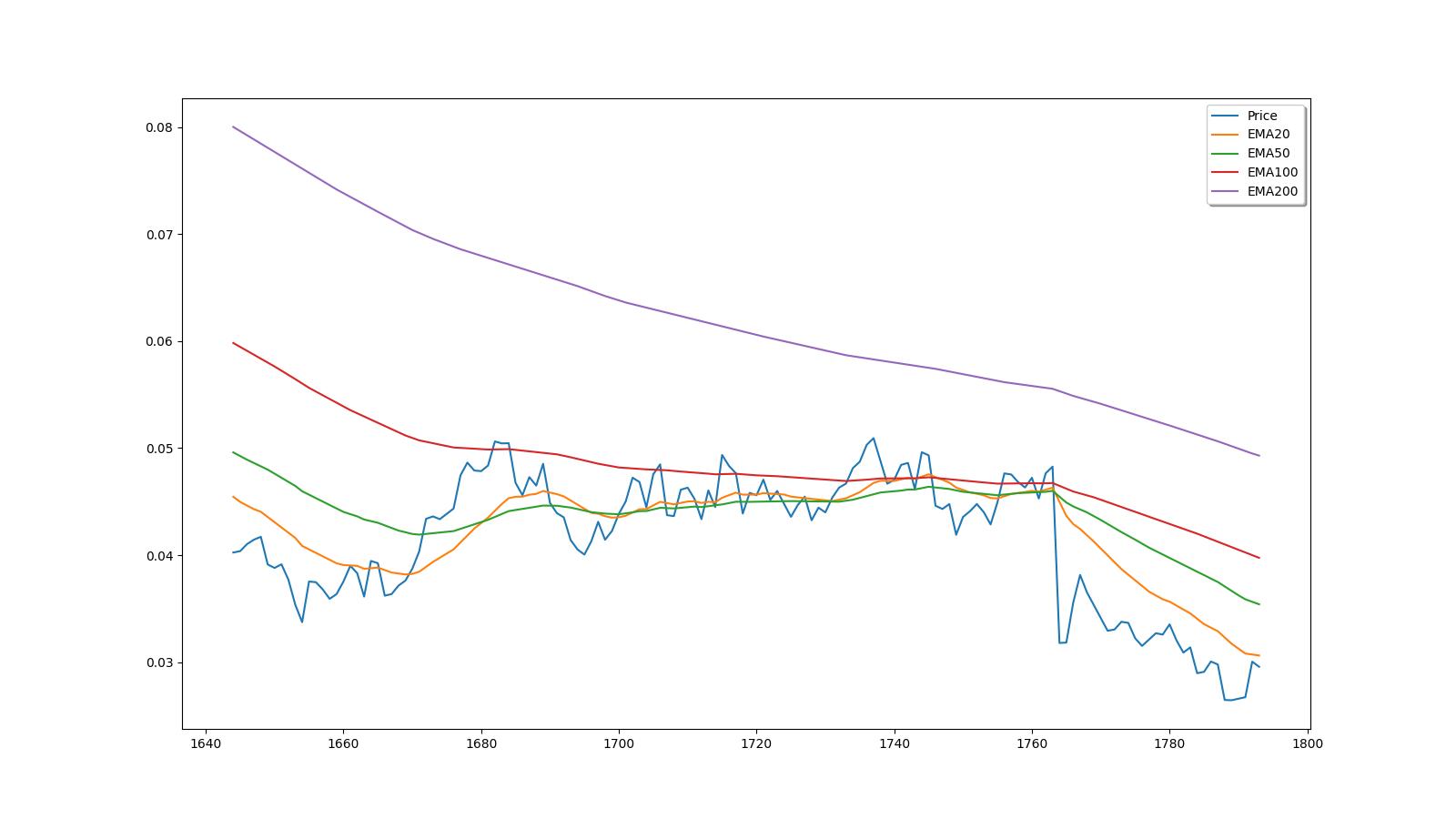 DODO Exponential Moving Averages