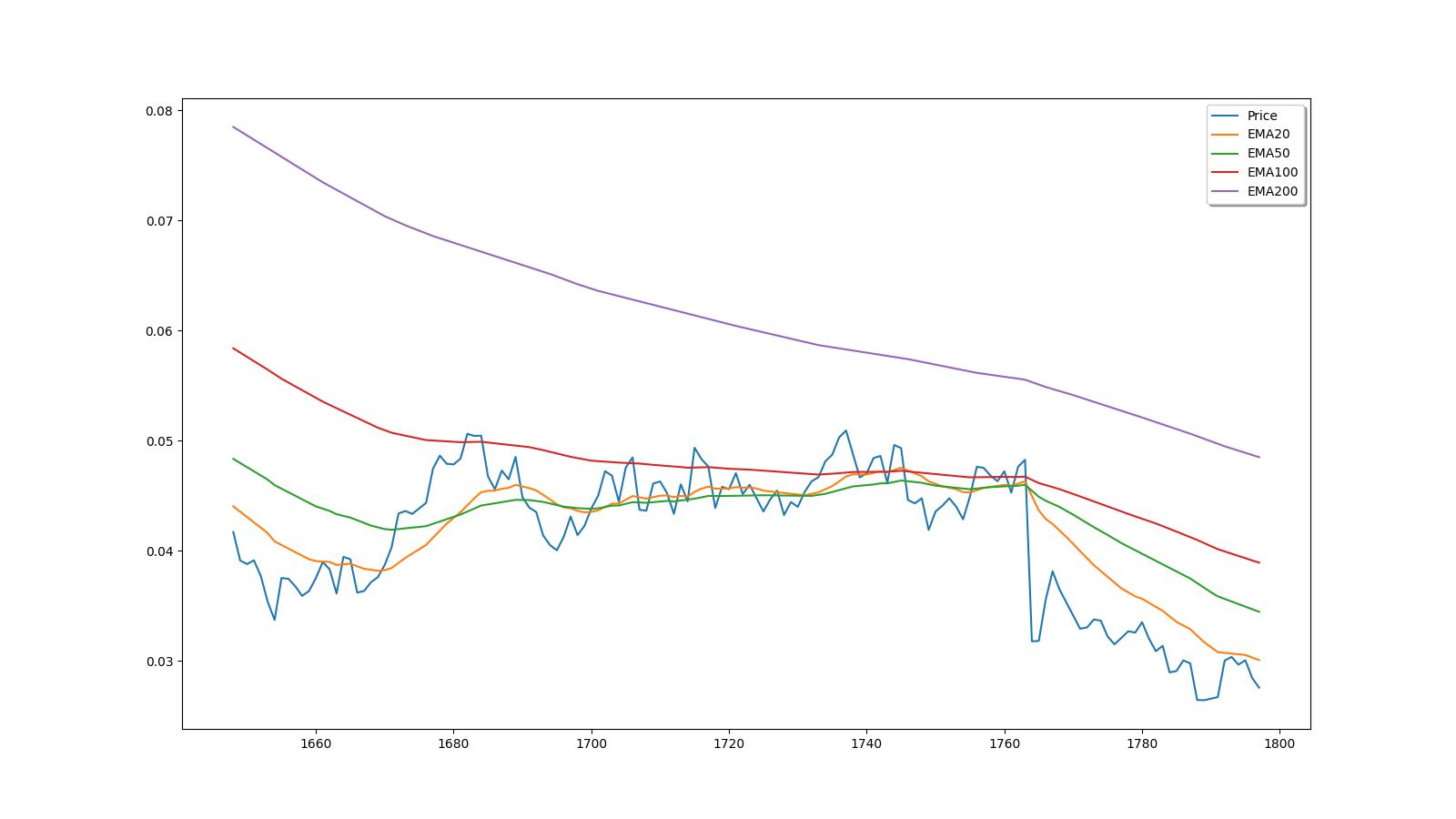 DODO Exponential Moving Averages