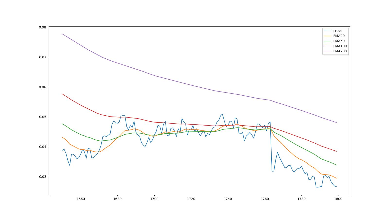 DODO Exponential Moving Averages