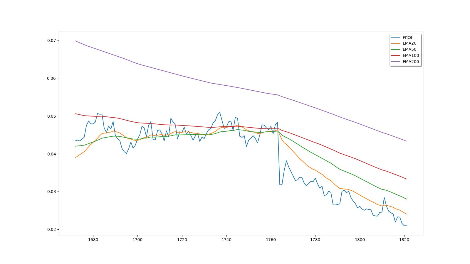 DODO Exponential Moving Averages
