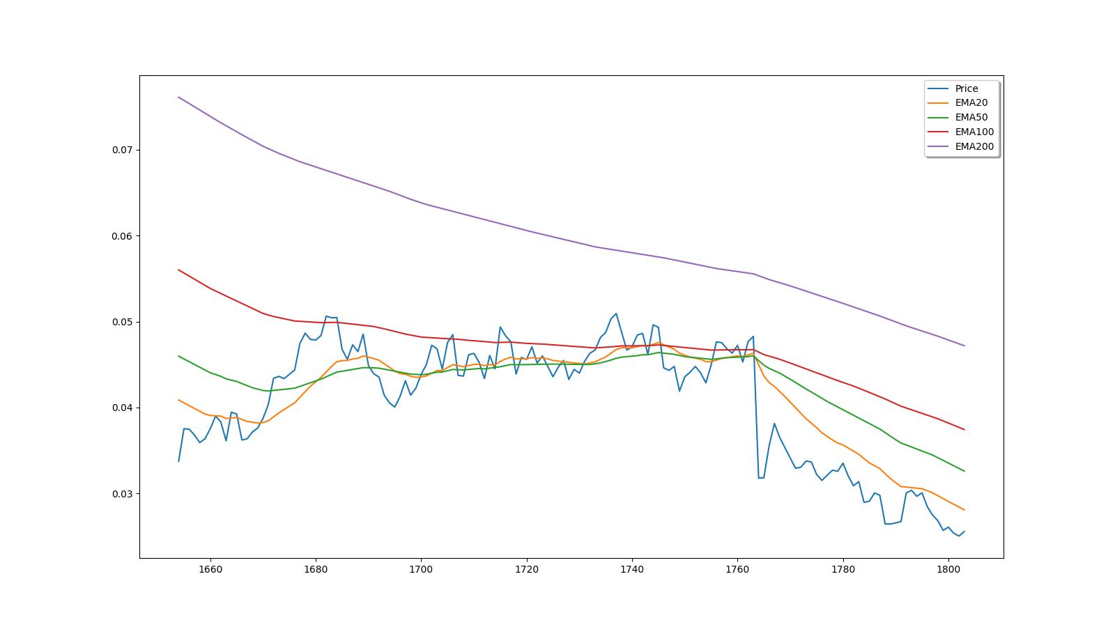 DODO Exponential Moving Averages