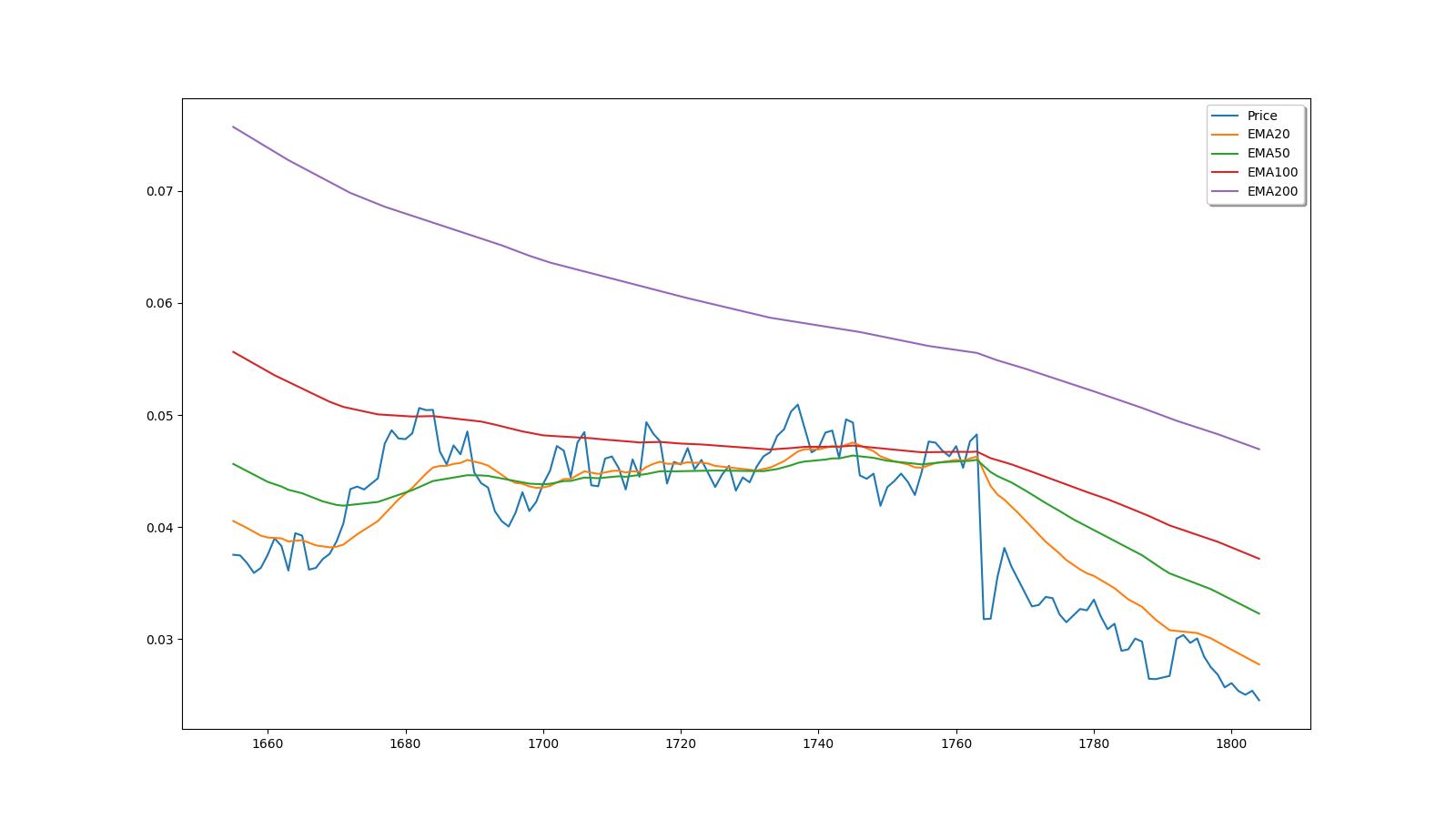 DODO Exponential Moving Averages