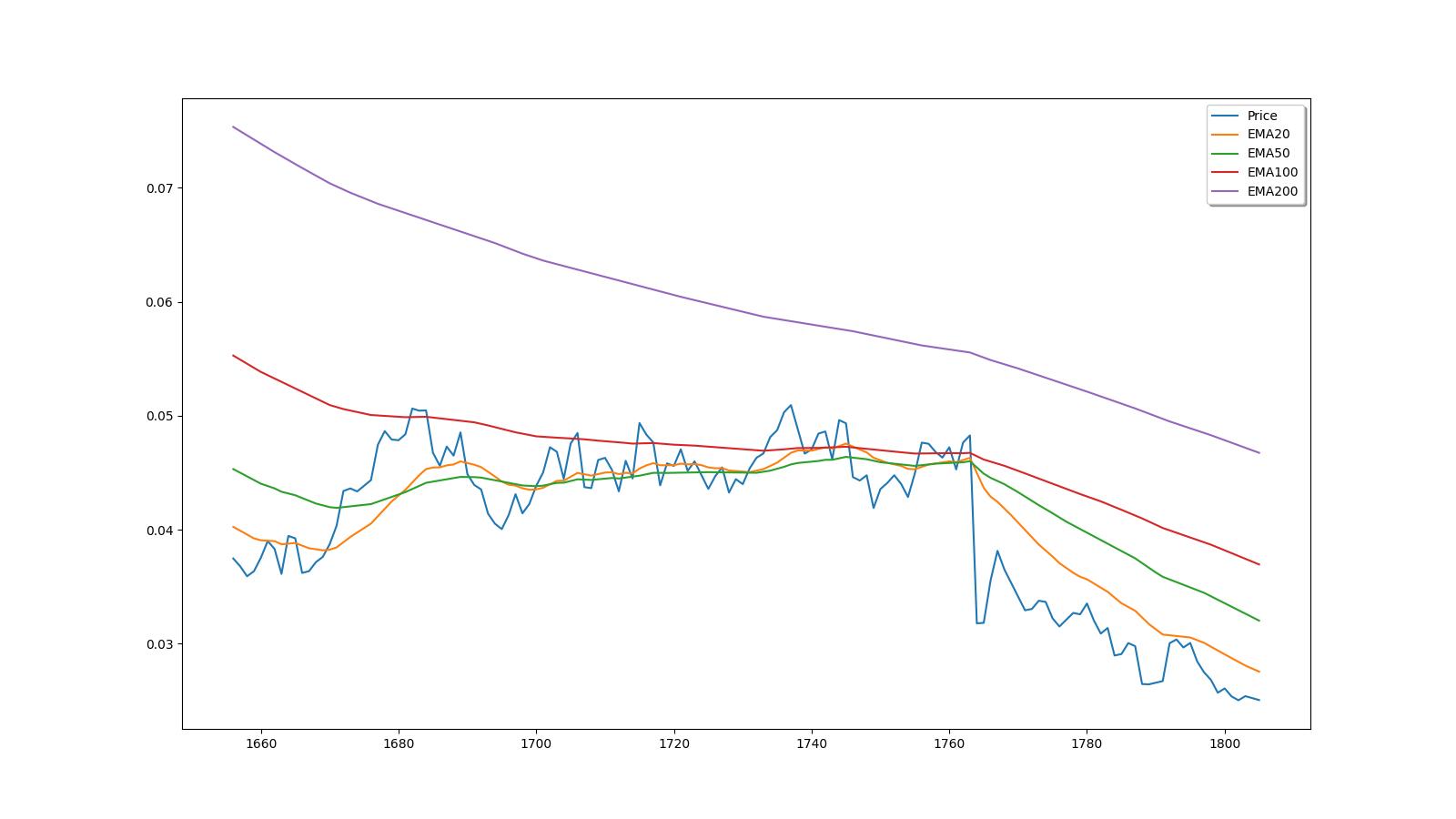 DODO Exponential Moving Averages