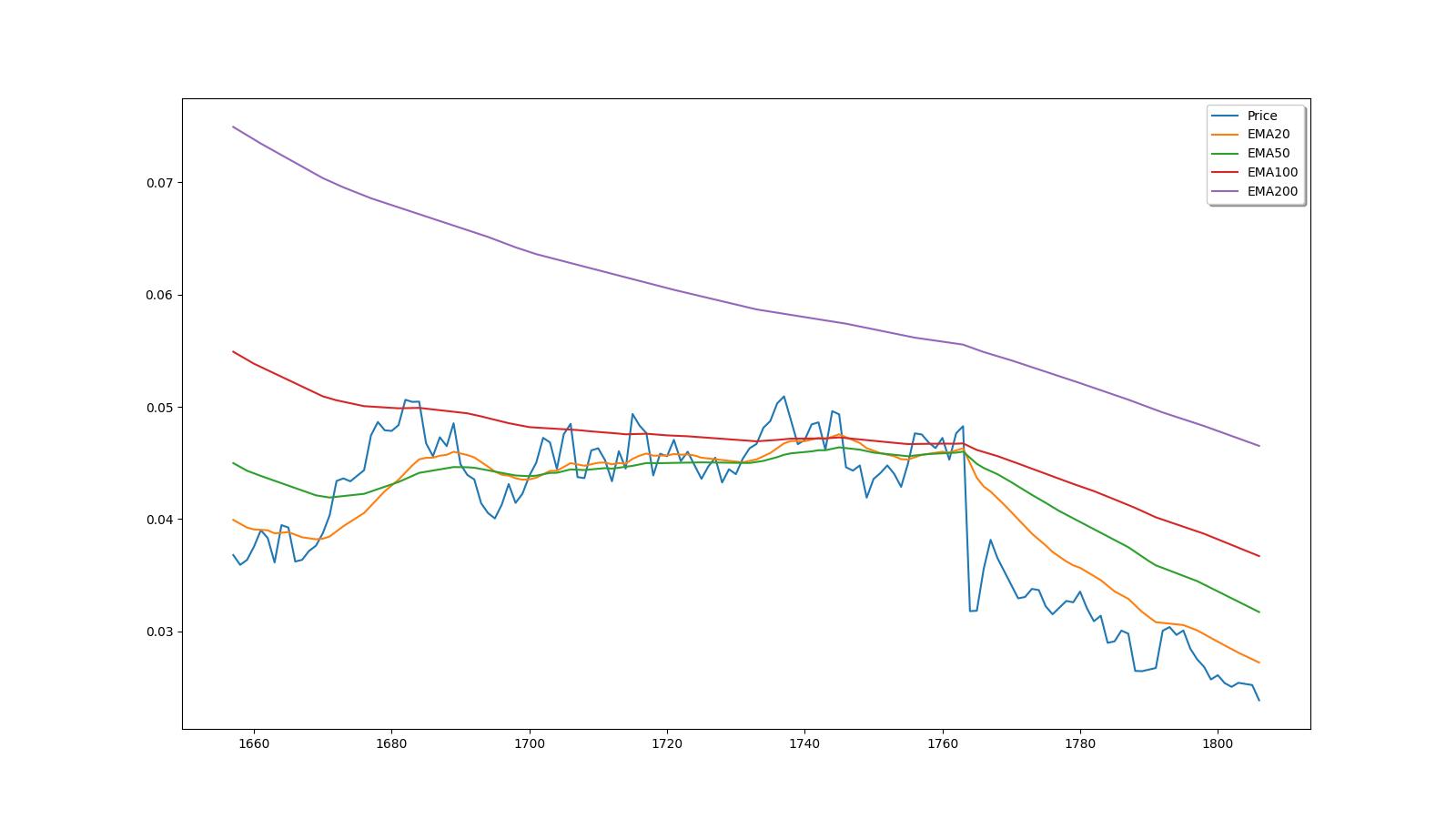 도도 Exponential Moving Averages