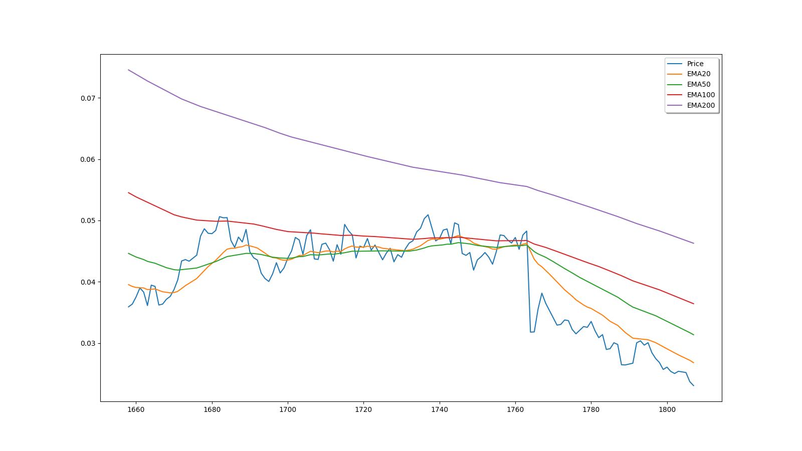 DODO Exponential Moving Averages