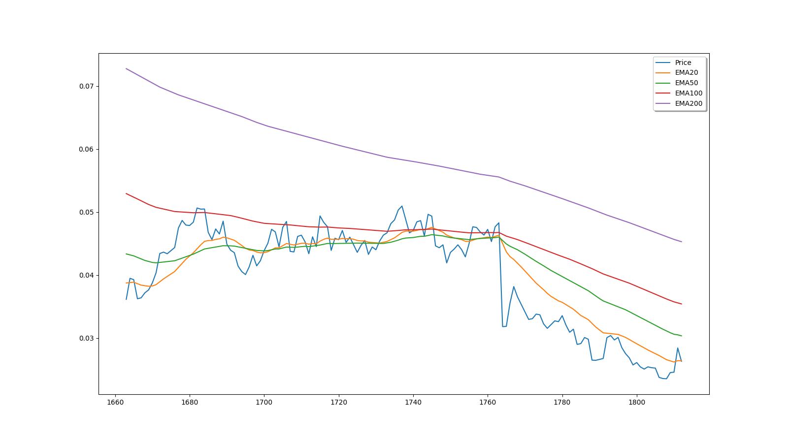 DODO Exponential Moving Averages