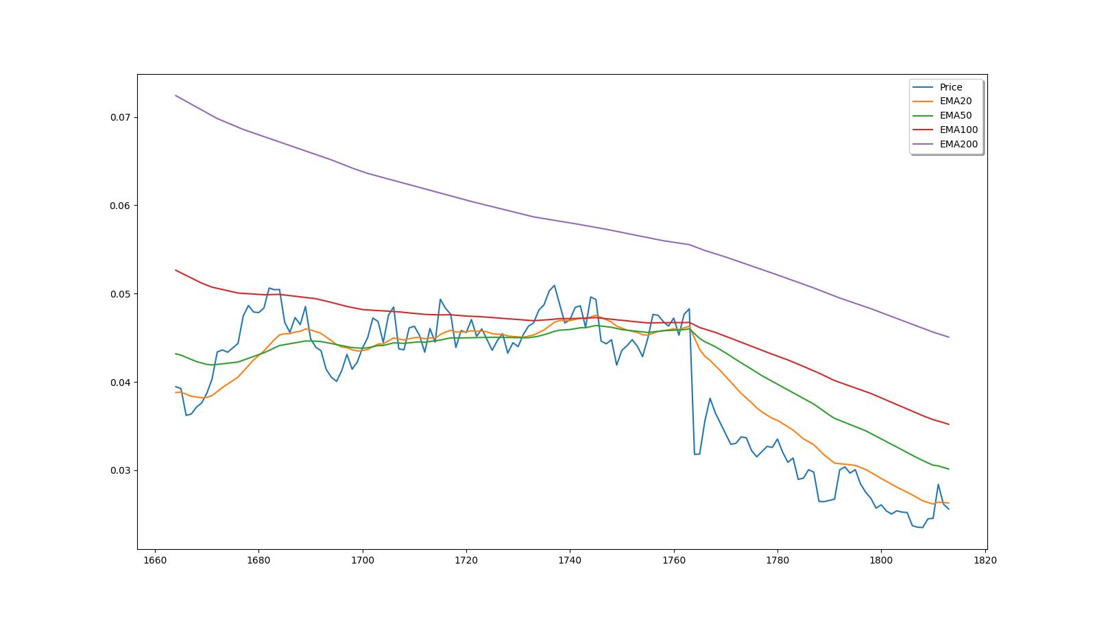 DODO Exponential Moving Averages