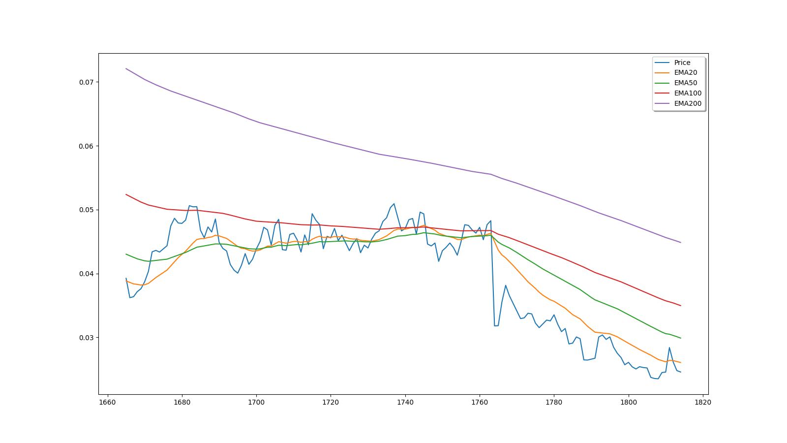 DODO Exponential Moving Averages