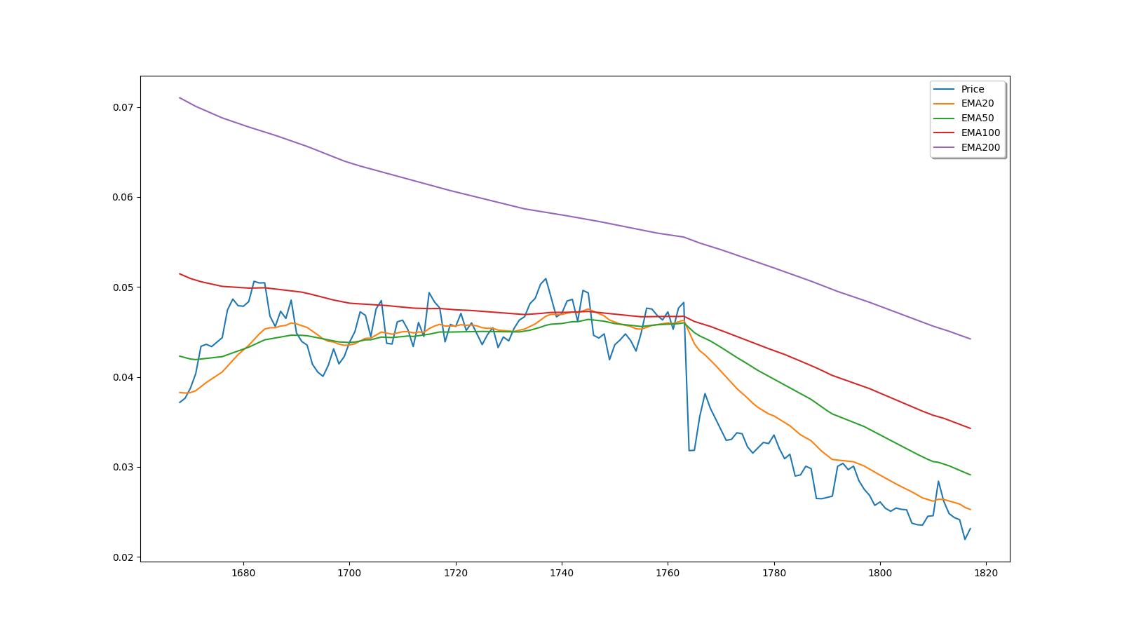 DODO Exponential Moving Averages