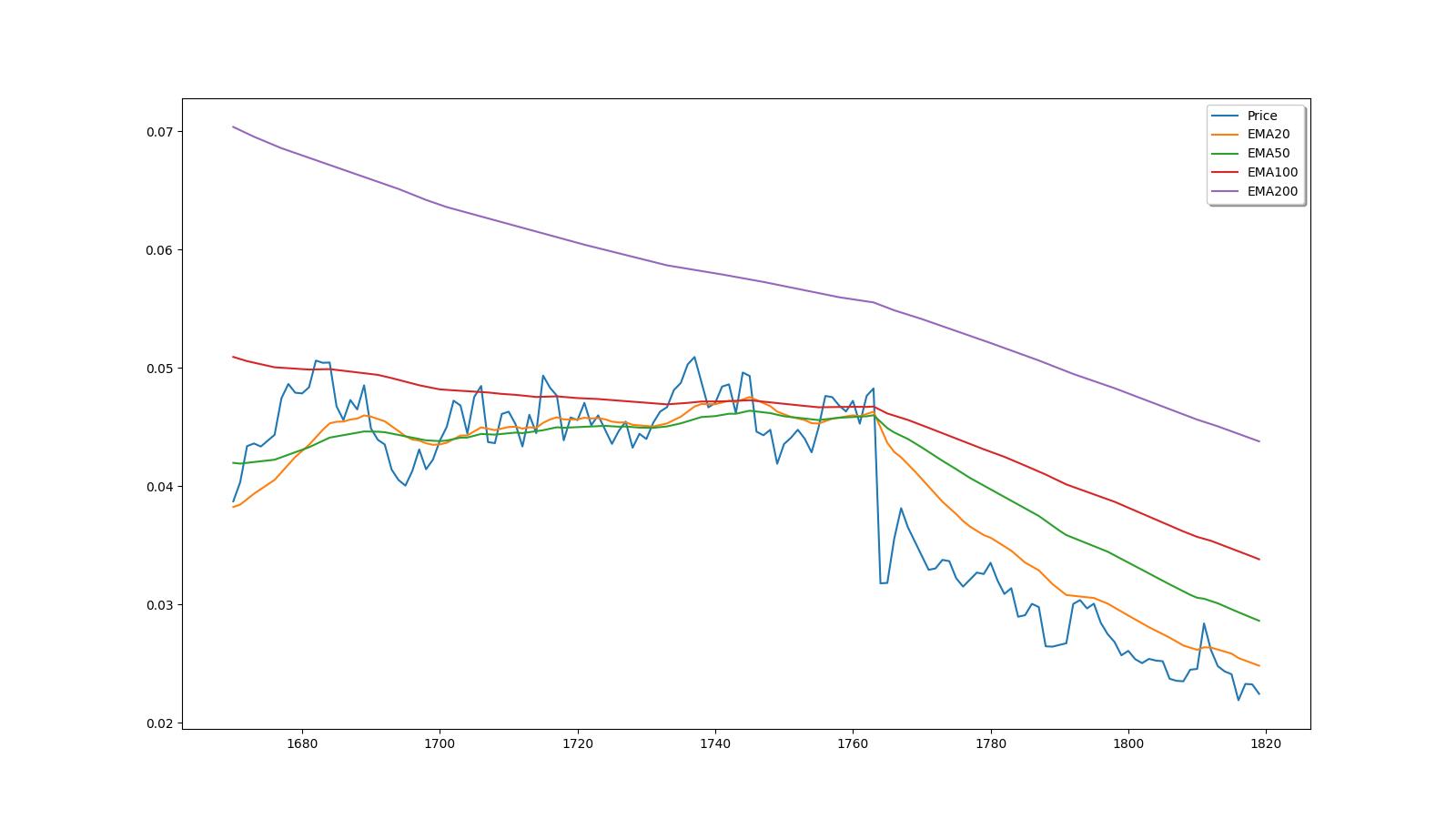 도도 Exponential Moving Averages