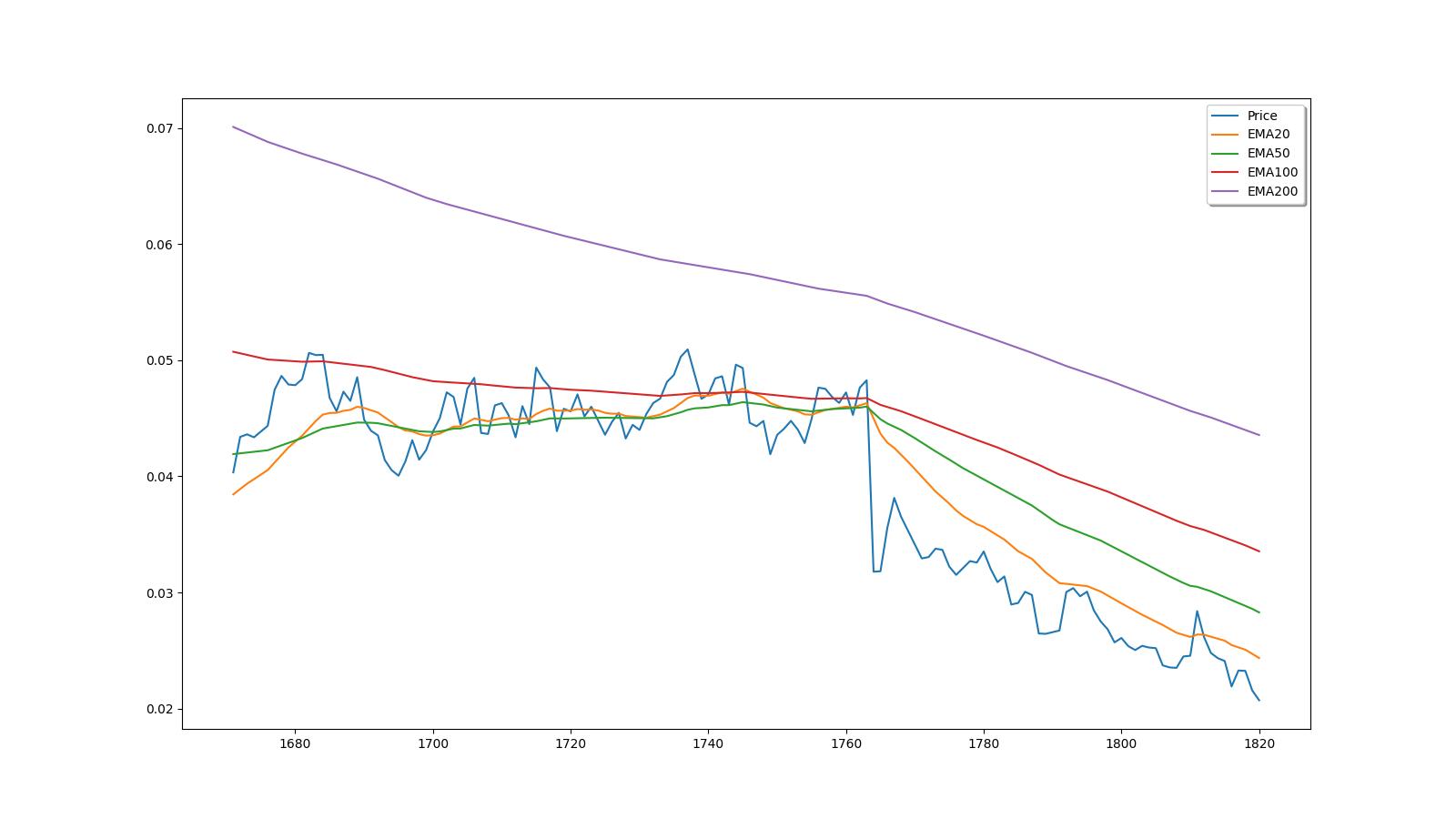 DODO Exponential Moving Averages