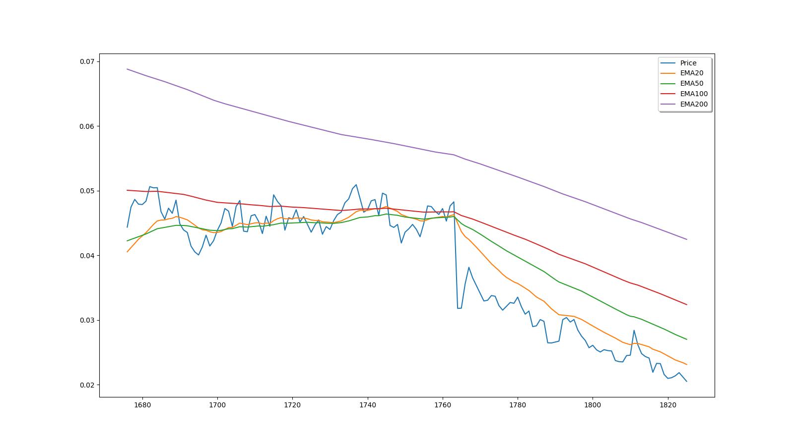DODO Exponential Moving Averages
