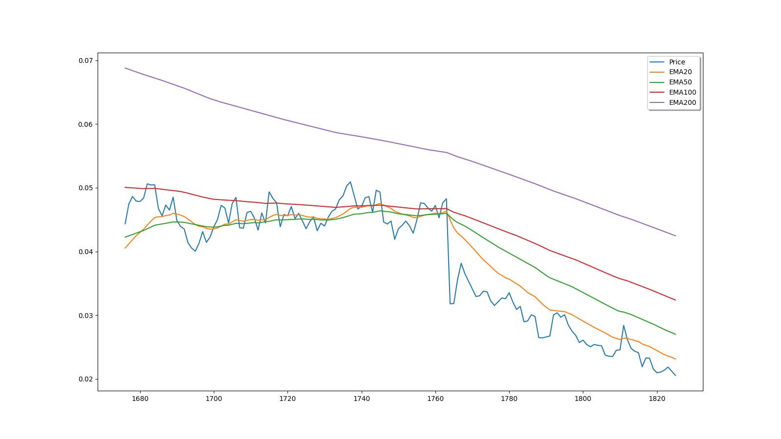 도도 Exponential Moving Averages