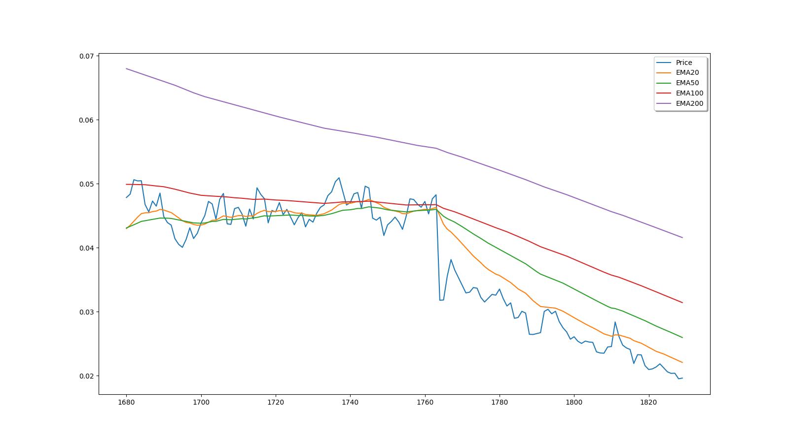 DODO Exponential Moving Averages