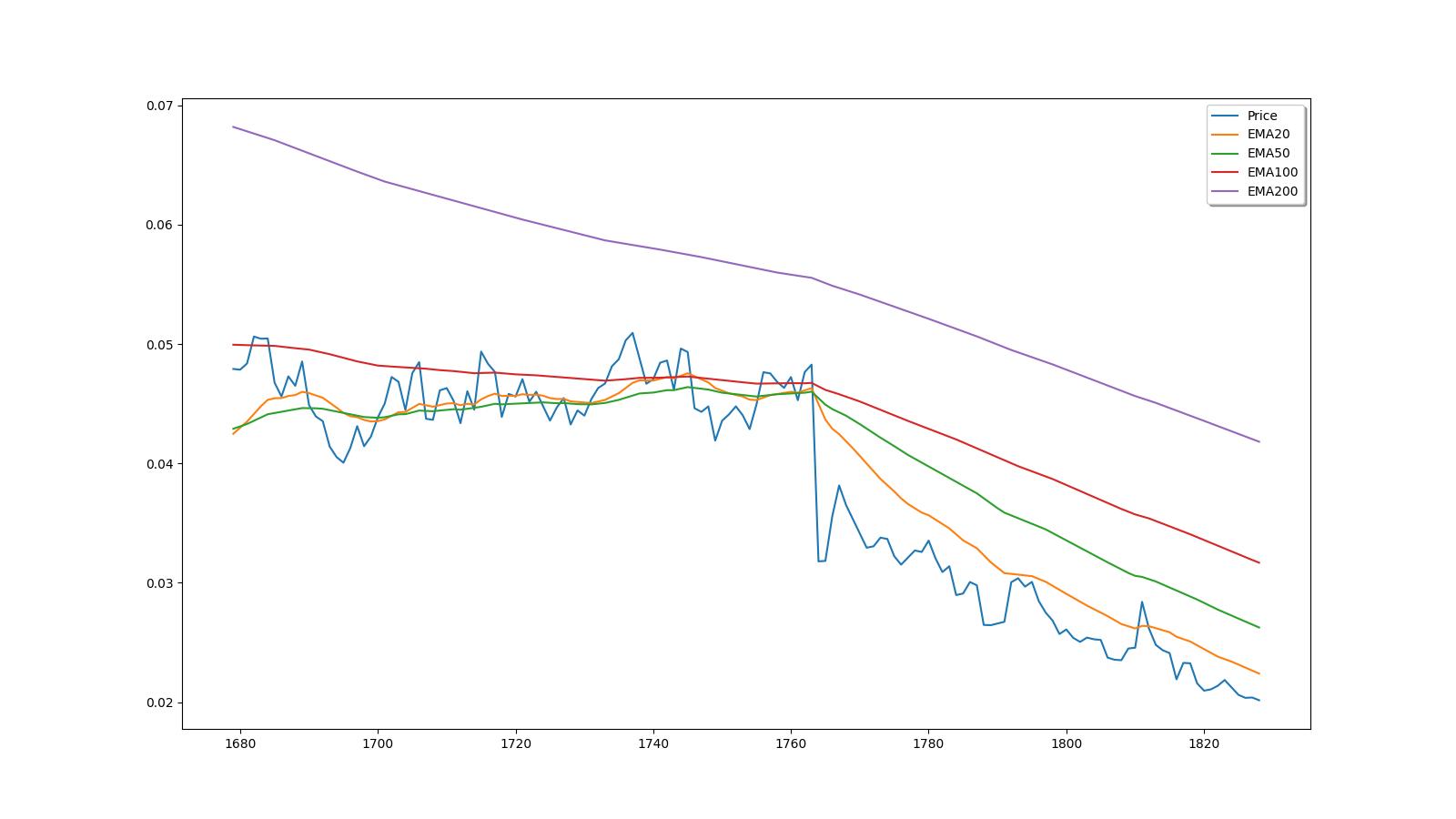 DODO Exponential Moving Averages