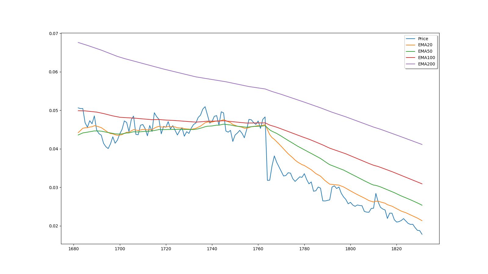 DODO Exponential Moving Averages