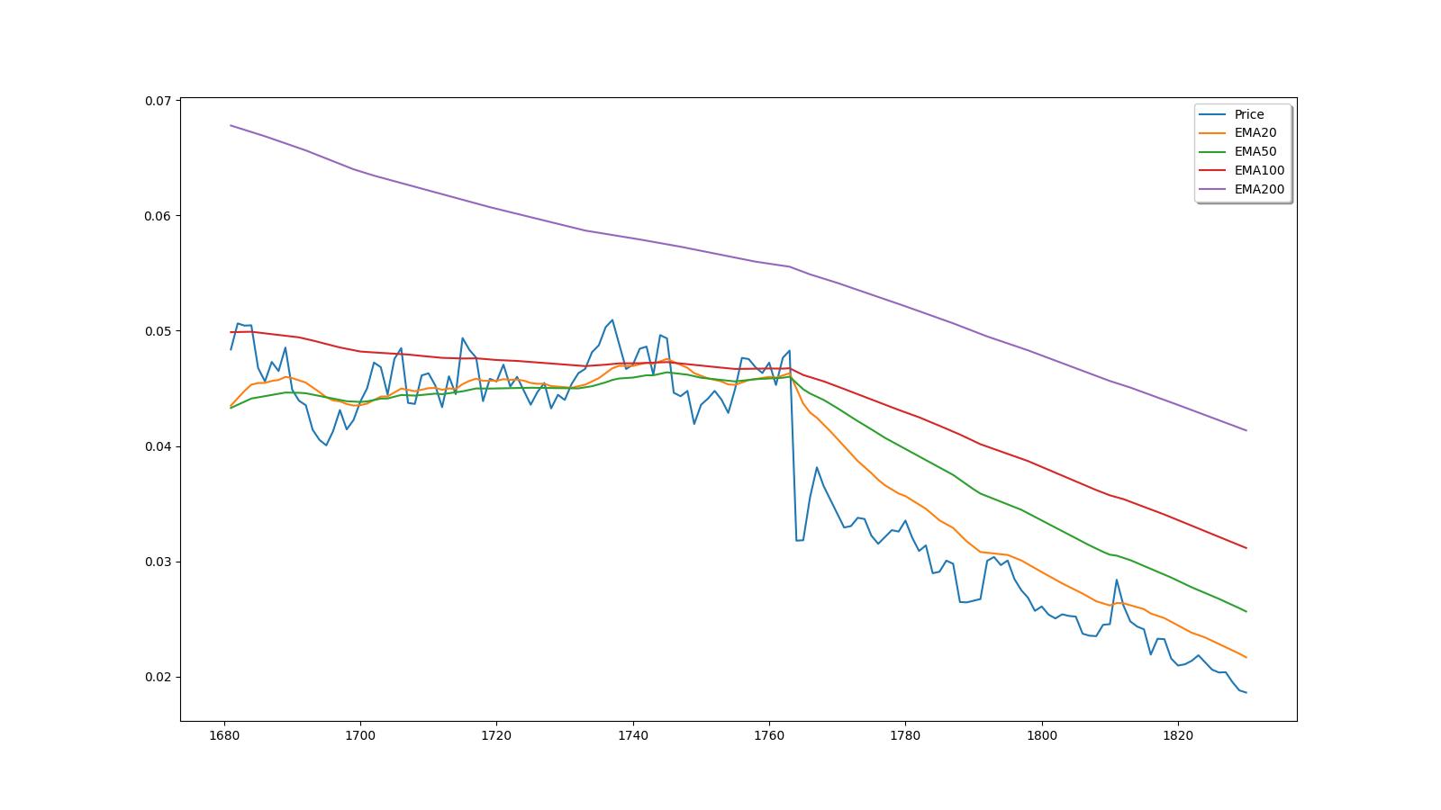 DODO Exponential Moving Averages