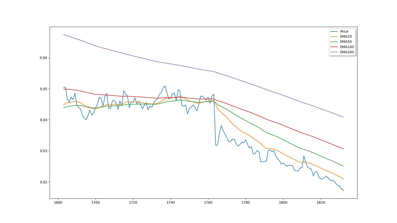 DODO Exponential Moving Averages