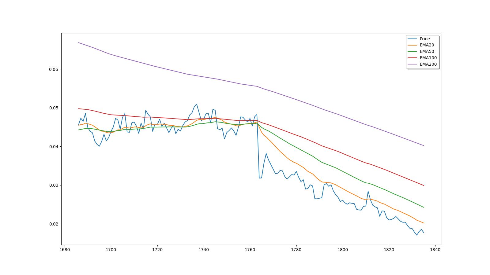 DODO Exponential Moving Averages