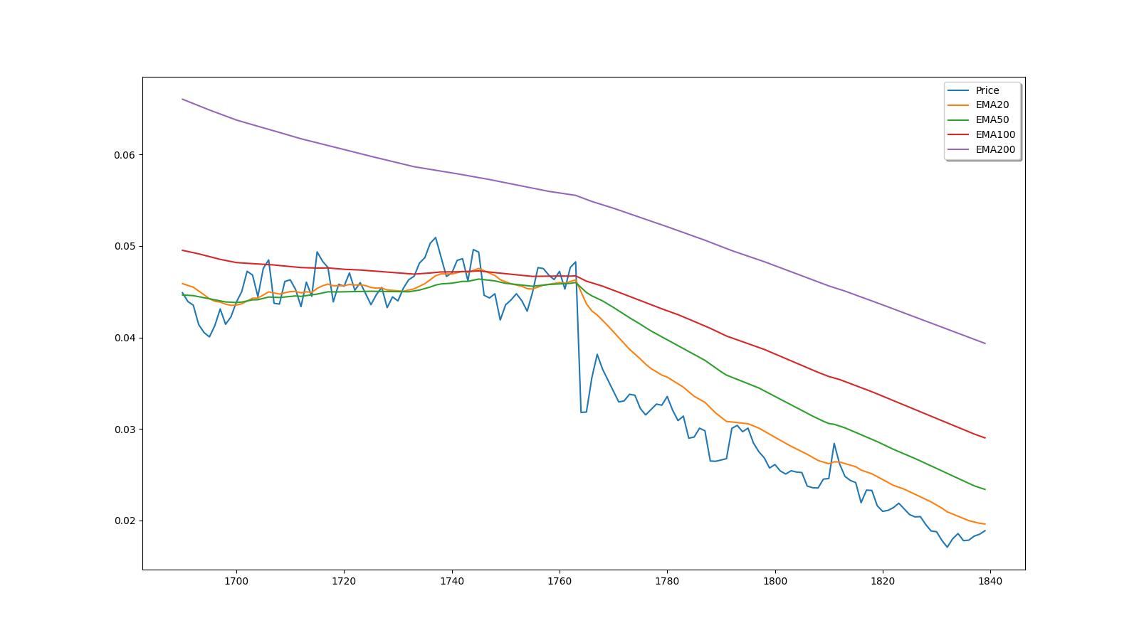 DODO Exponential Moving Averages