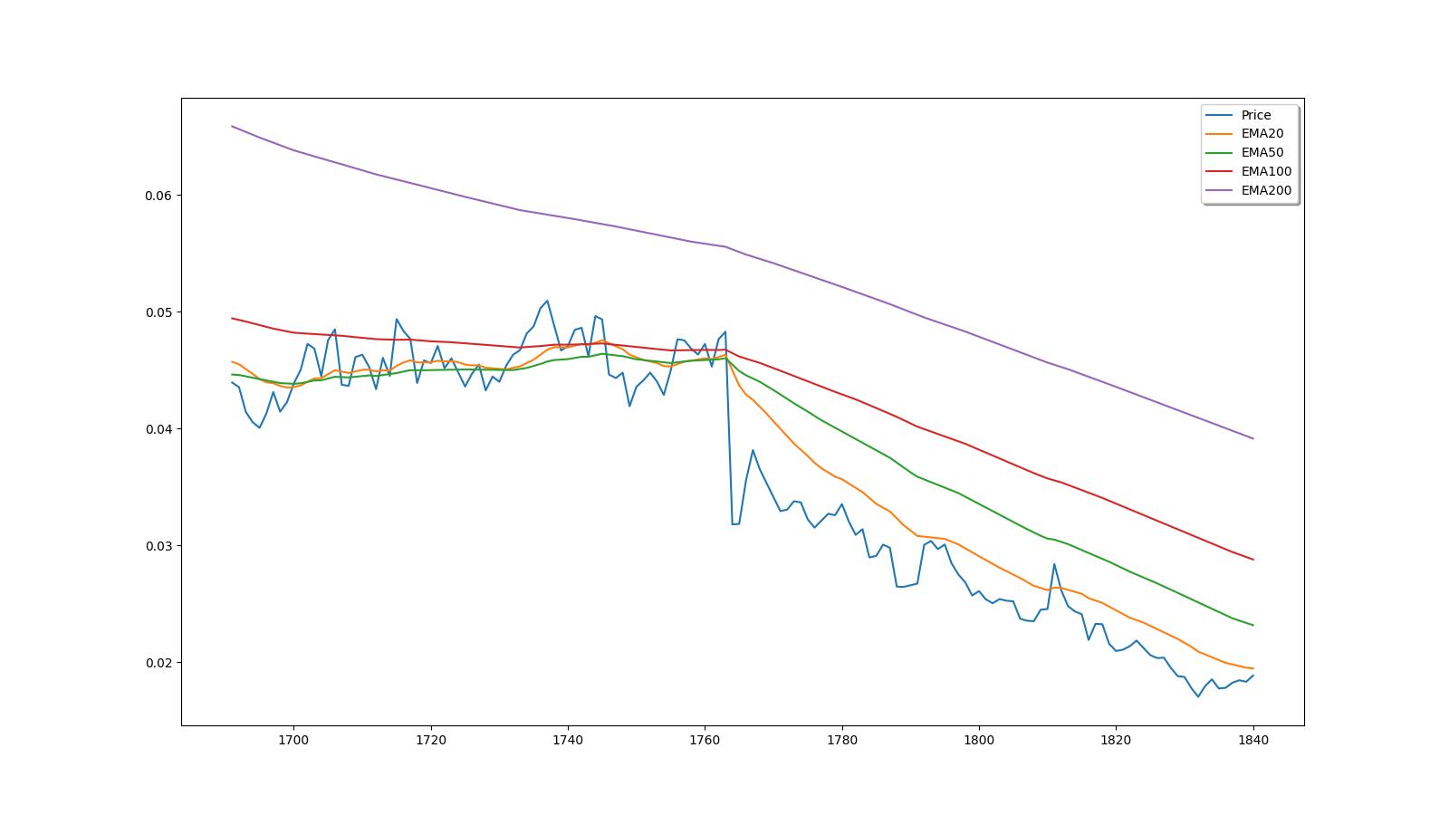 도도 Exponential Moving Averages