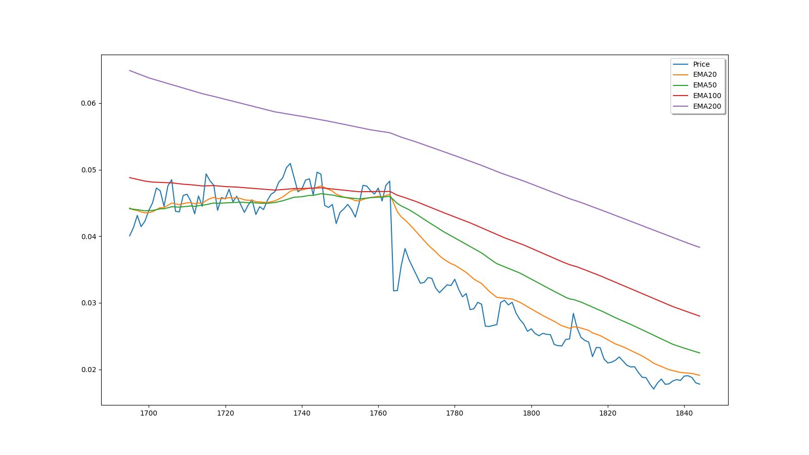 DODO Exponential Moving Averages