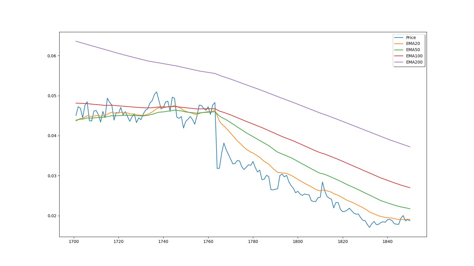 DODO Exponential Moving Averages