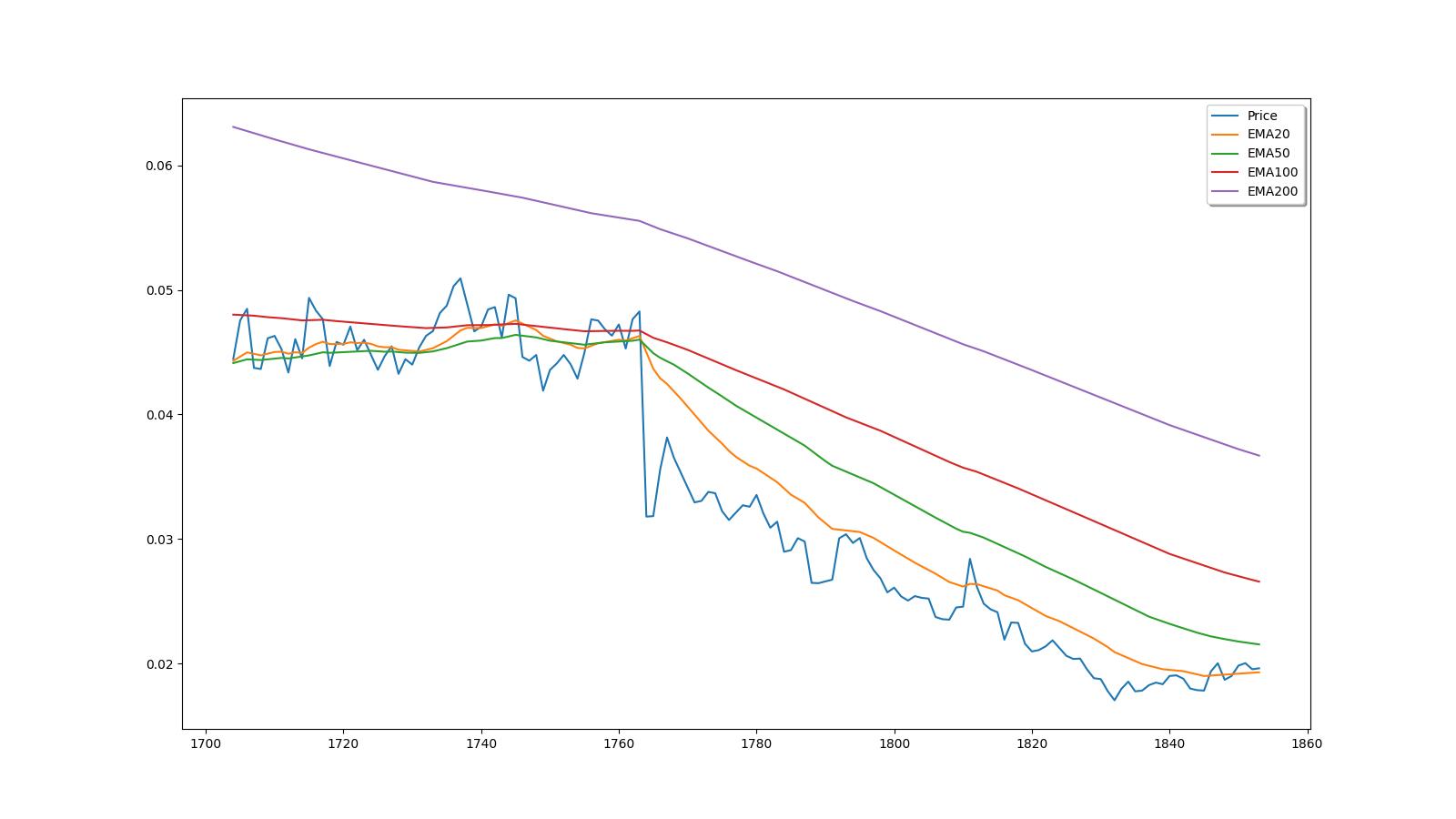 DODO Exponential Moving Averages