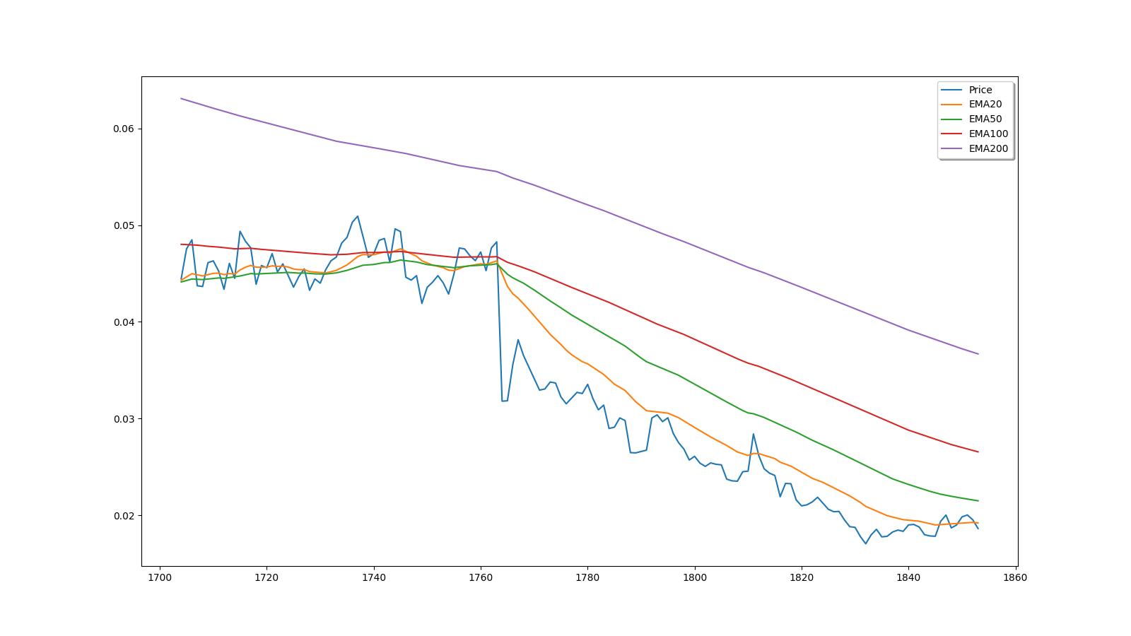 DODO Exponential Moving Averages