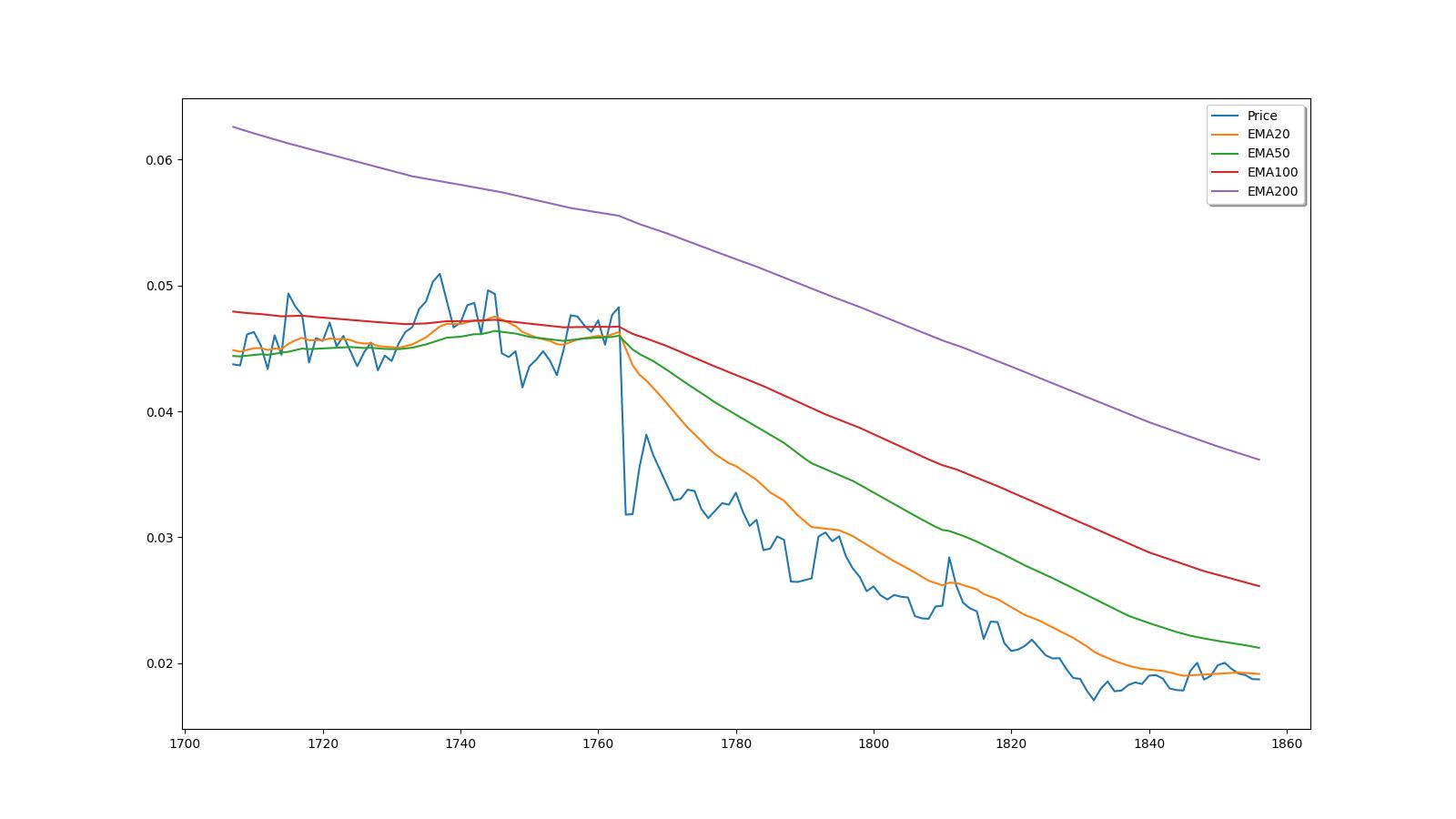 DODO Exponential Moving Averages