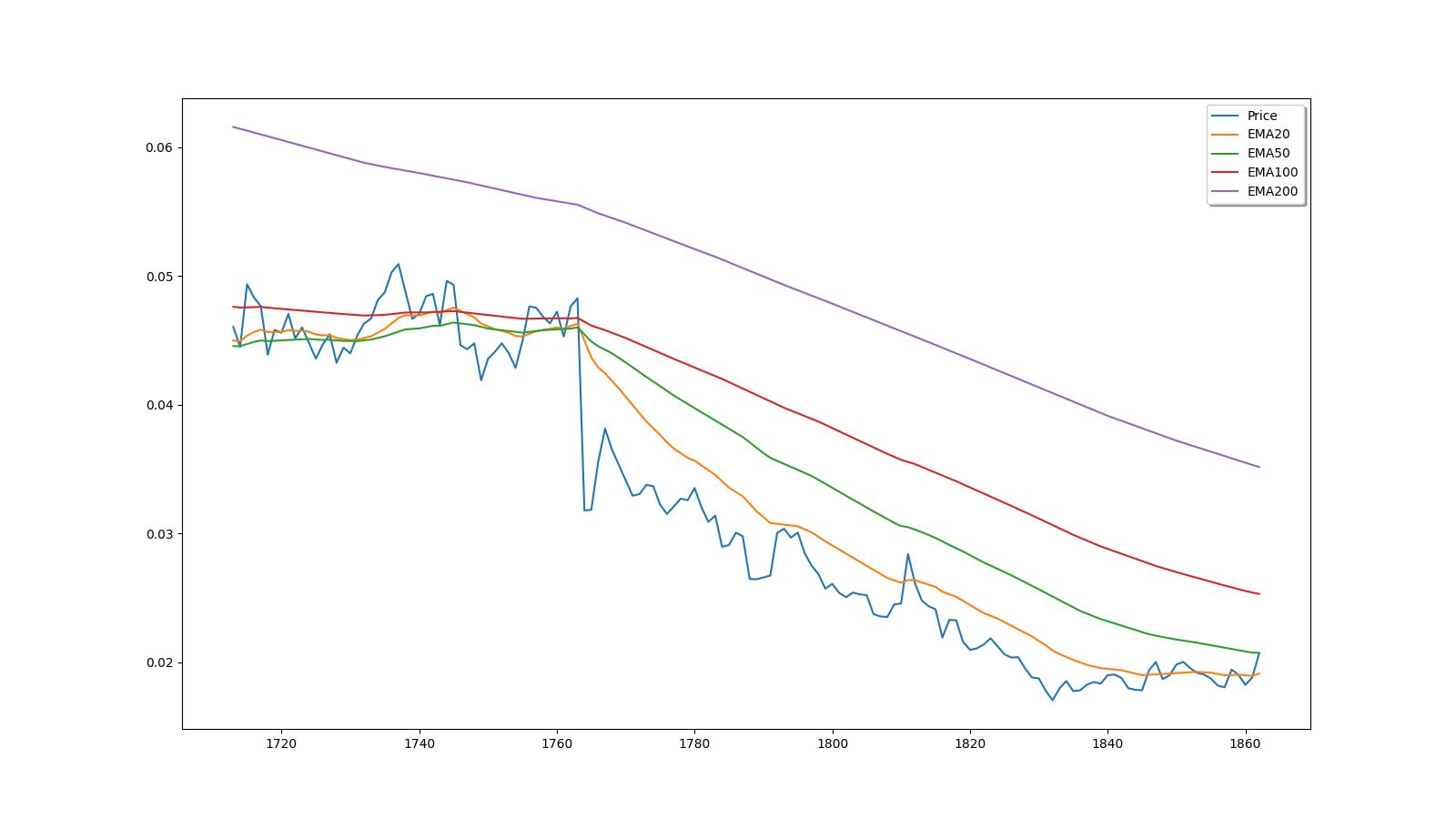 DODO Exponential Moving Averages