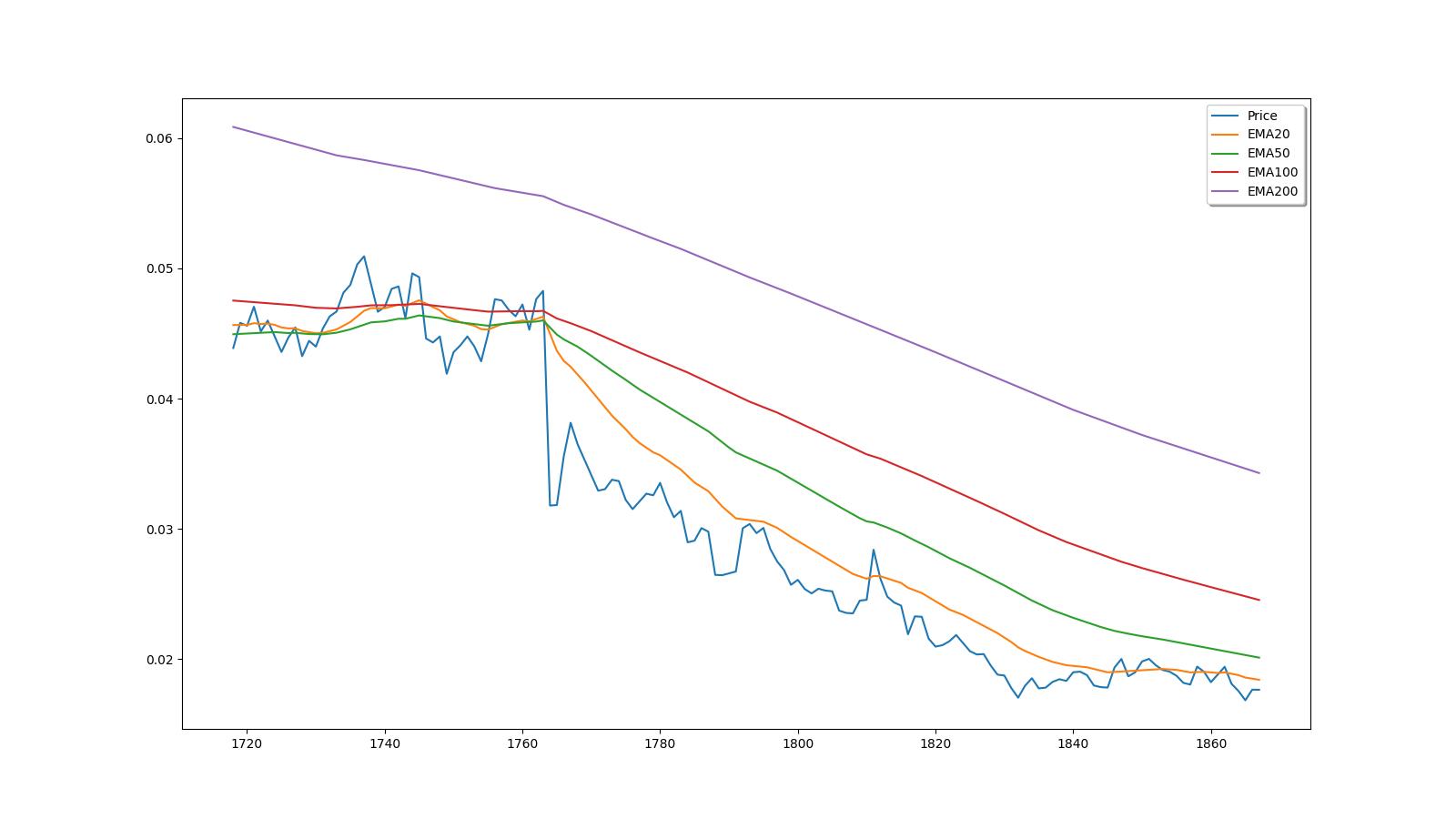DODO Exponential Moving Averages