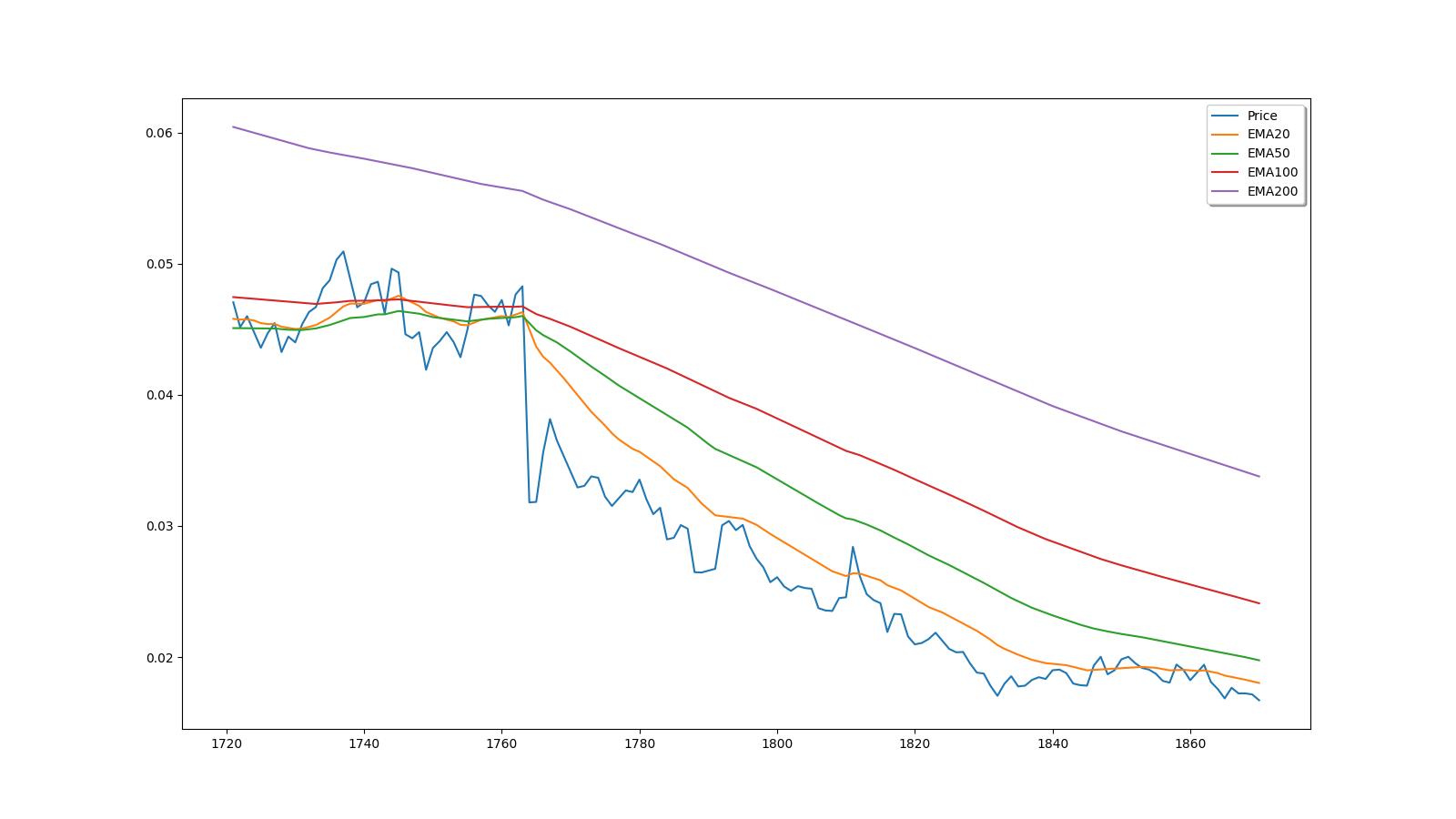DODO Exponential Moving Averages