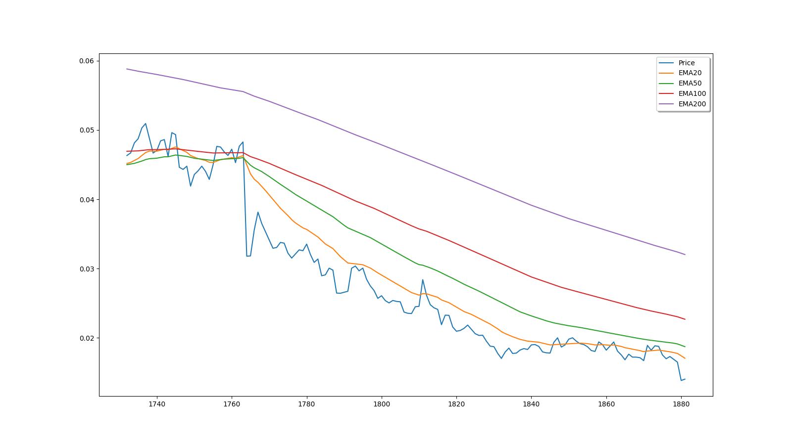 DODO Exponential Moving Averages