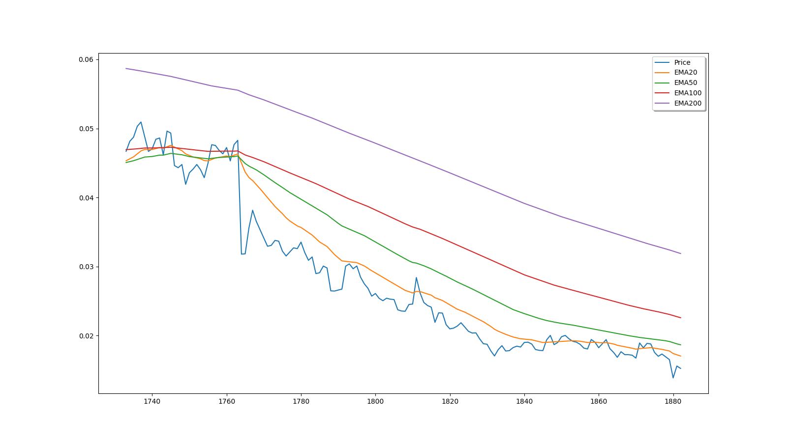 DODO Exponential Moving Averages