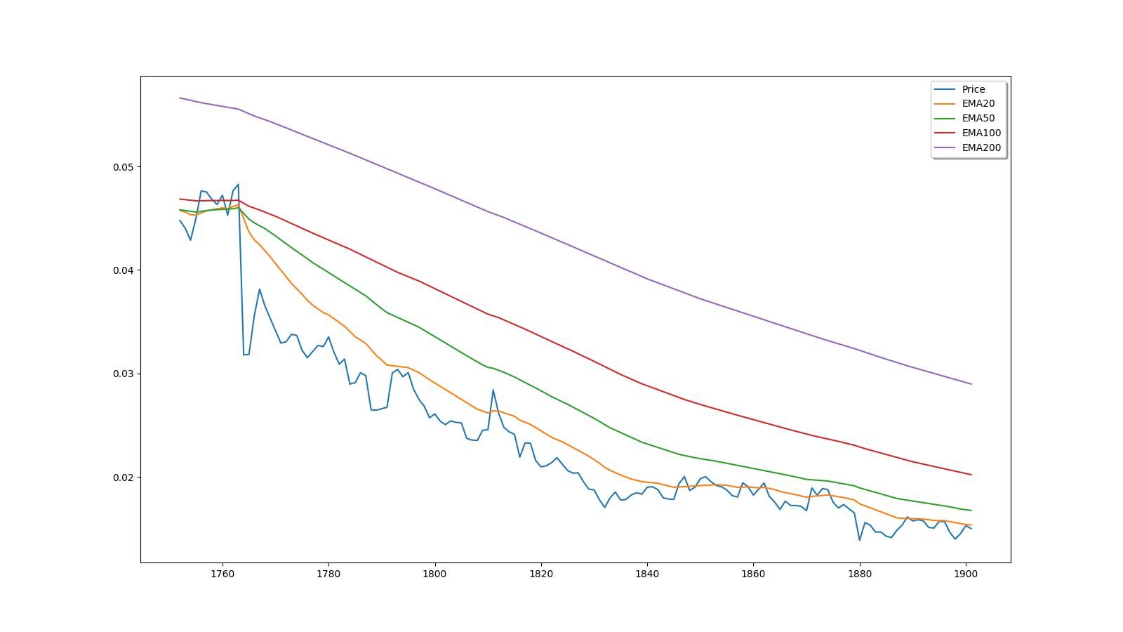 DODO Exponential Moving Averages