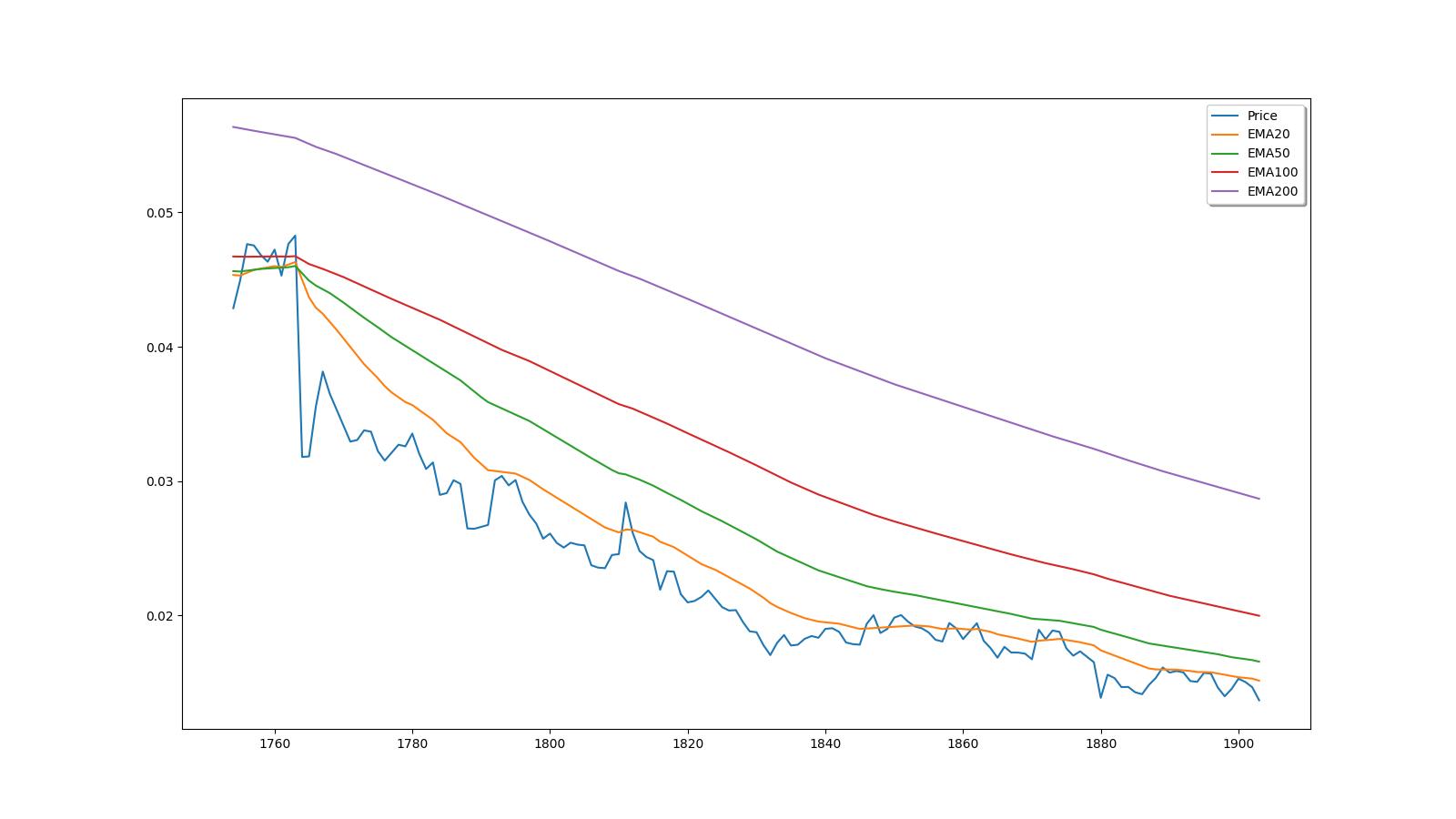 DODO Exponential Moving Averages