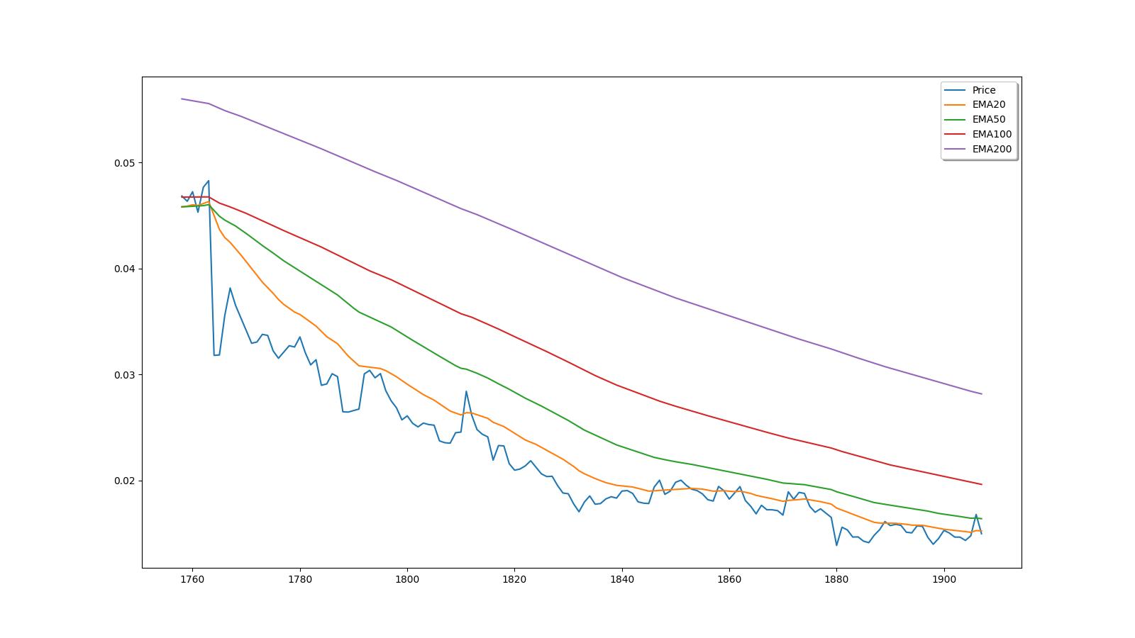 DODO Exponential Moving Averages