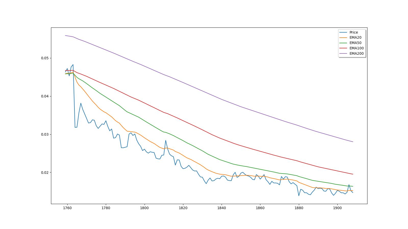 DODO Exponential Moving Averages