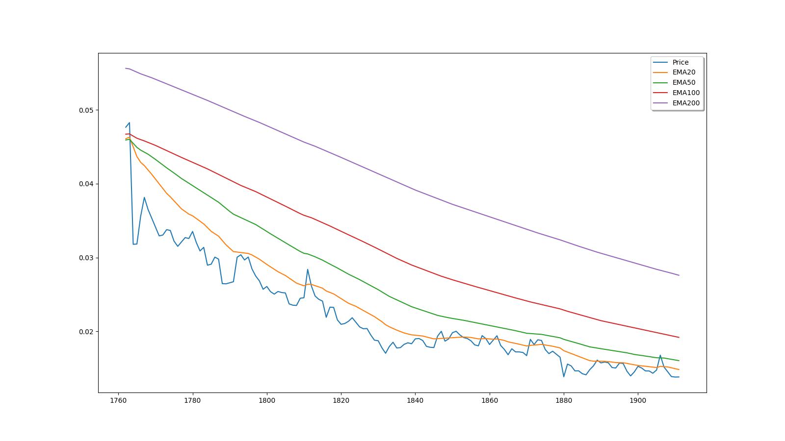 DODO Exponential Moving Averages