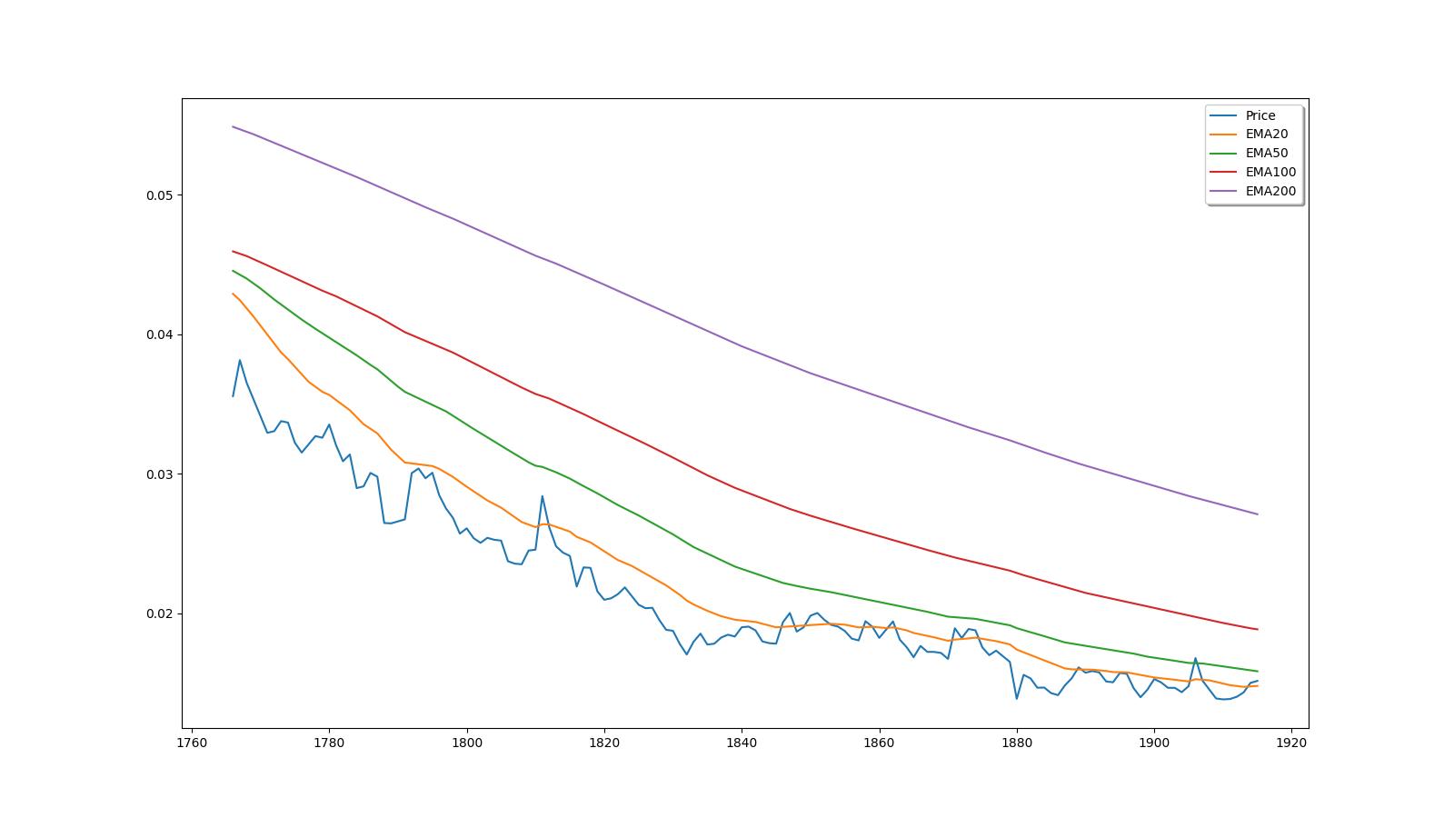 DODO Exponential Moving Averages