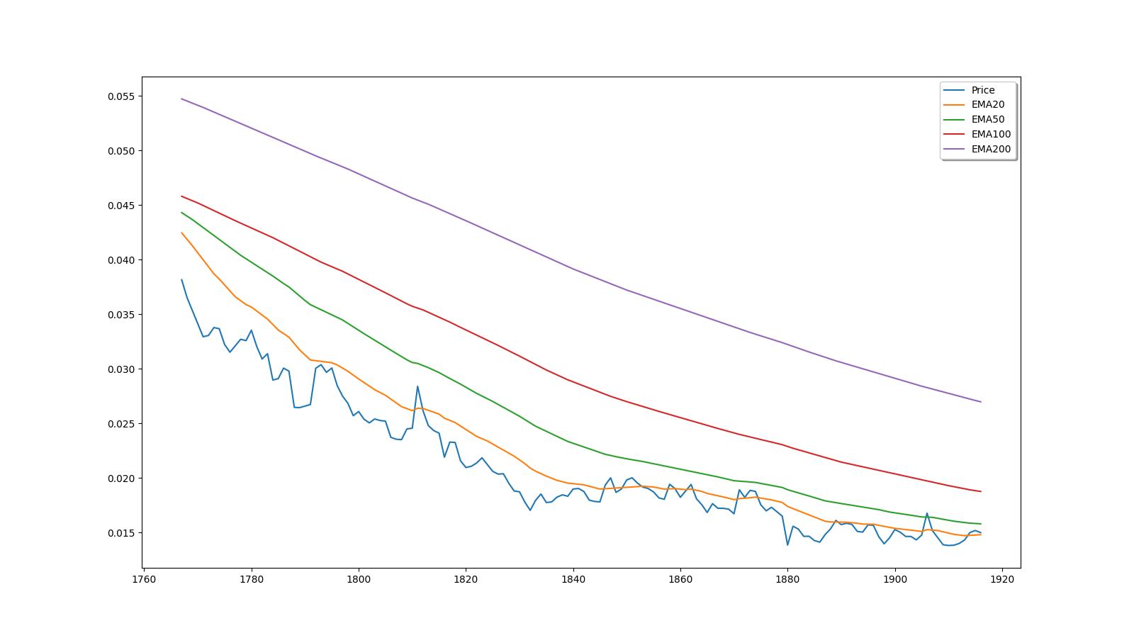 도도 Exponential Moving Averages