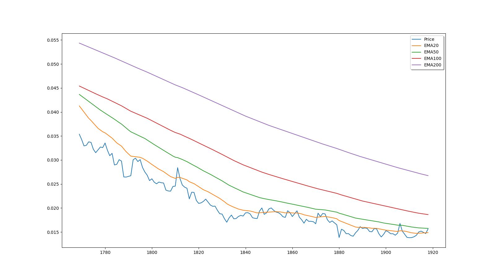 DODO Exponential Moving Averages