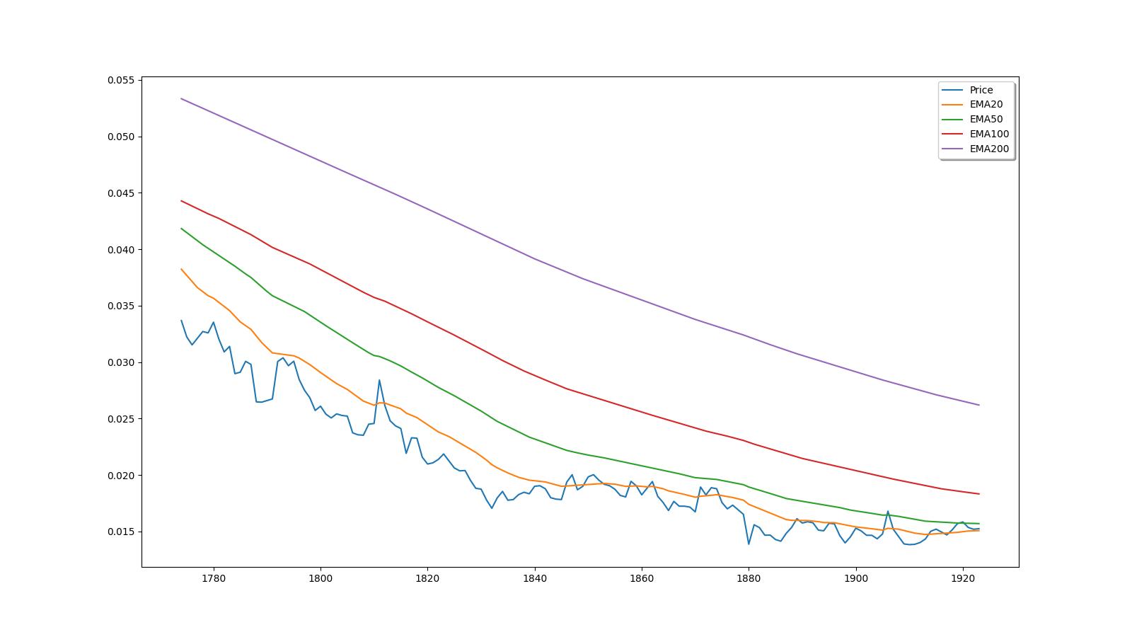 DODO Exponential Moving Averages