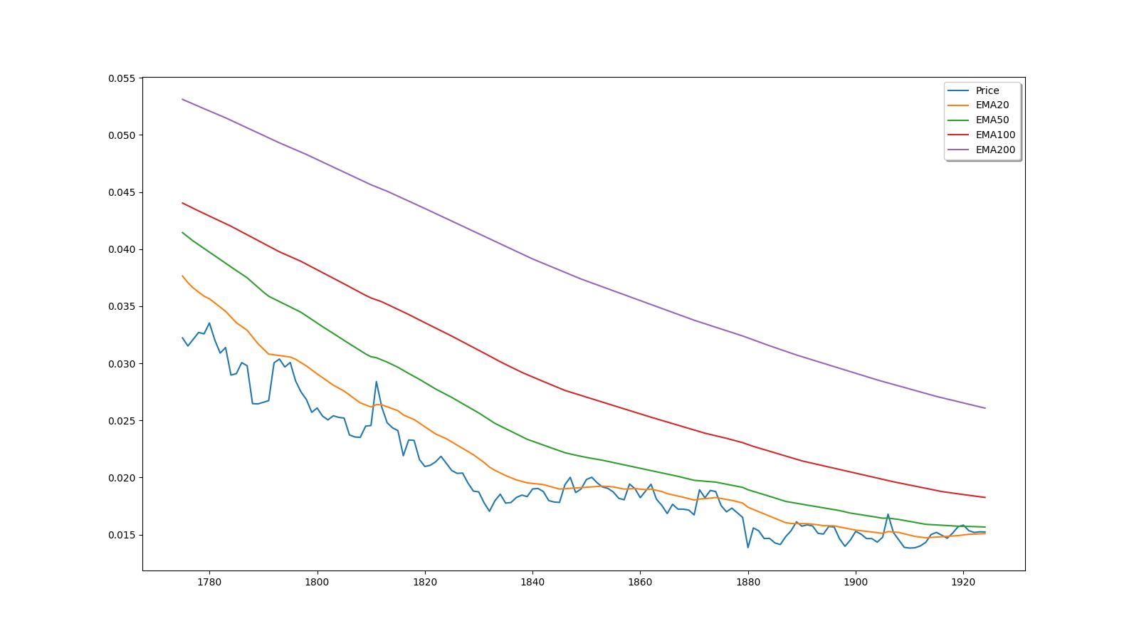 도도 Exponential Moving Averages