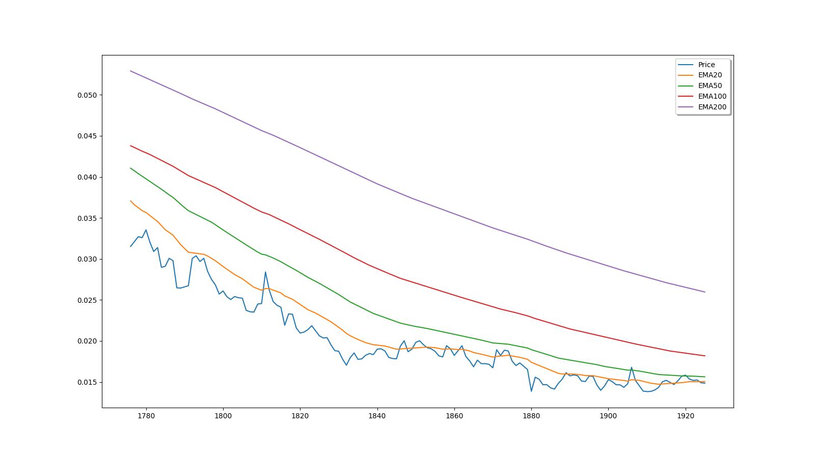 DODO Exponential Moving Averages