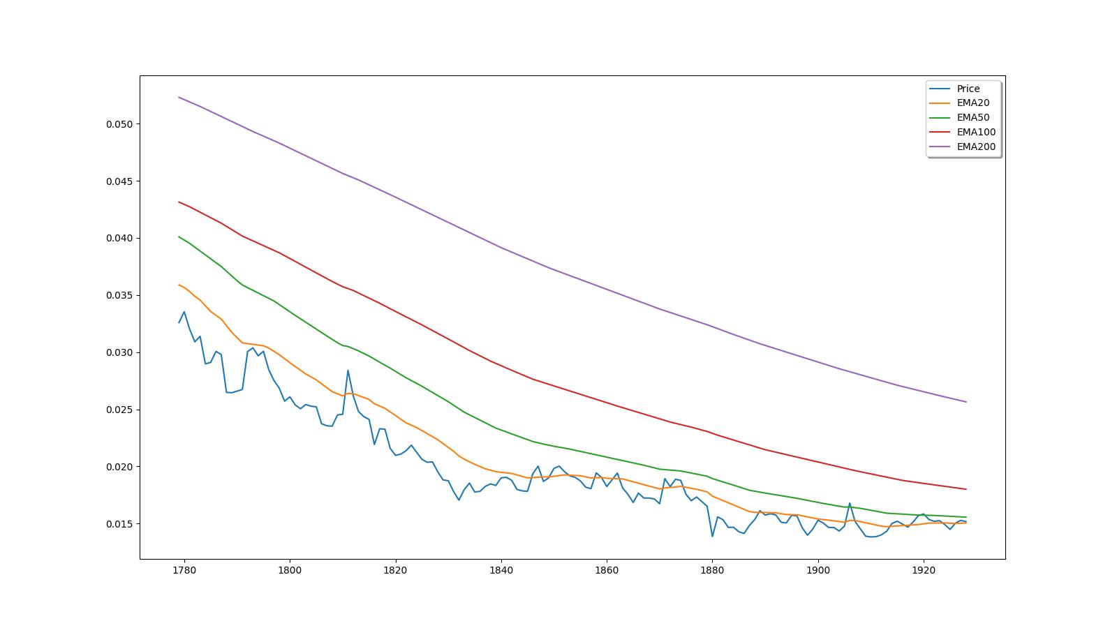 DODO Exponential Moving Averages